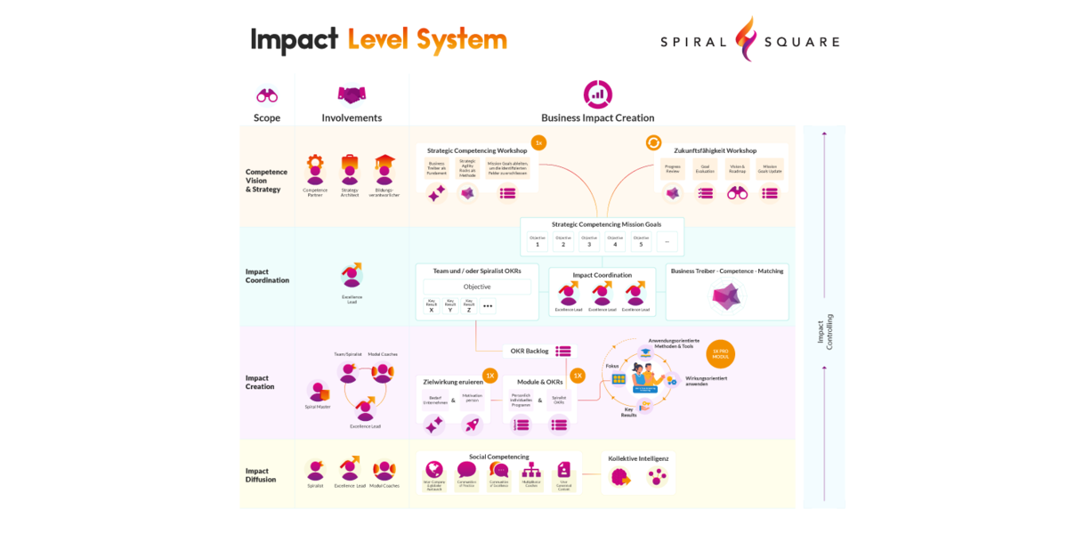 Impact Level System – Spiral Square